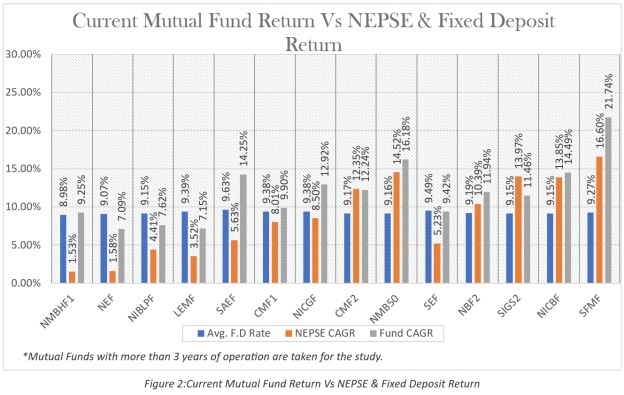 Dissecting the Performance of Mutual Funds: Past and Present - || ShareSansar